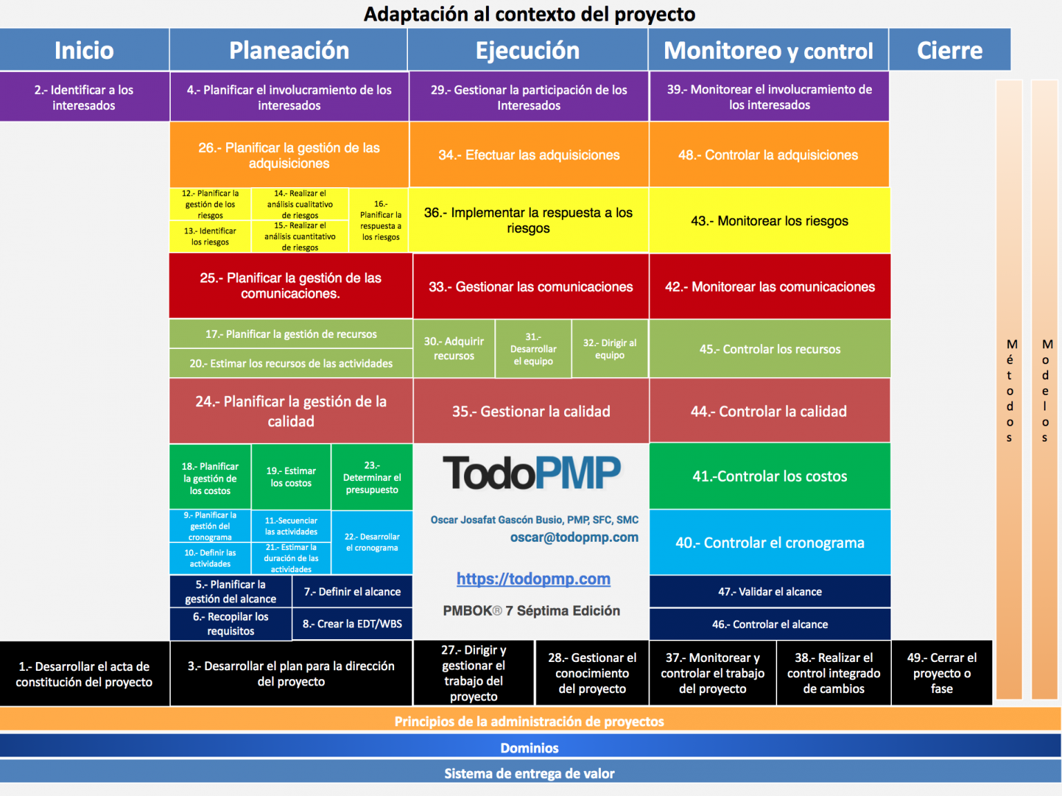 49 Procesos De La Gu a PMBOk 6 Y 7 espa ol Descargas TodoPMP 49 Procesos De La Gu a PMBOk 6 Y 7 espa ol Descargas TodoPMP